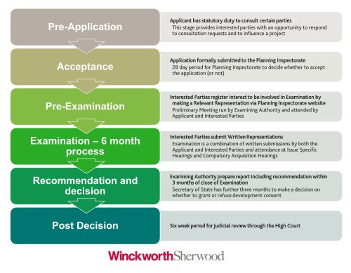 DCO Toolkit - Winckworth Sherwood LLP
